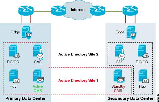 Integrating Microsoft Exchange Server 2007 in a Cisco Multisite Data ...