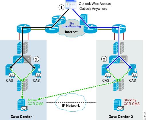 Integrating Microsoft Exchange Server 2007 in a Cisco Multisite Data ...