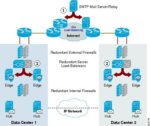Integrating Microsoft Exchange Server 2007 in a Cisco Multisite Data ...