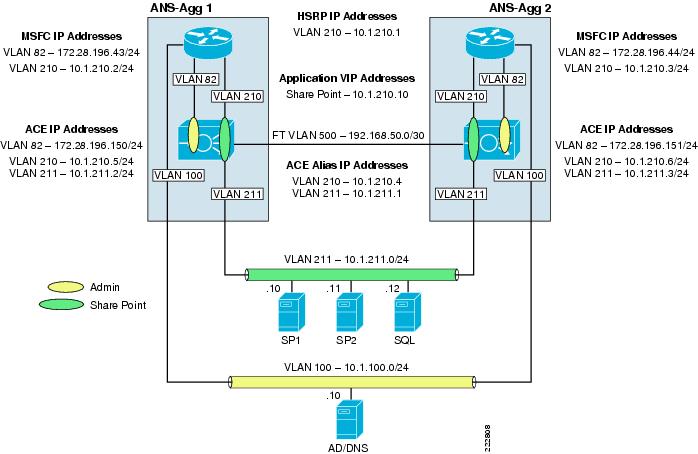 Cisco Application Networking for Microsoft SharePoint Solutions ...
