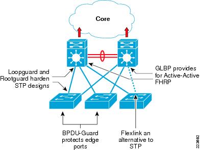 Enterprise Campus 3.0 Architecture: Overview and Framework - Cisco