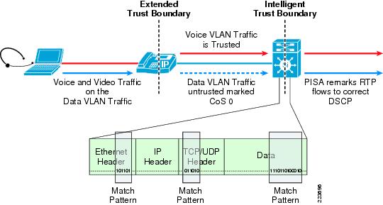 Enterprise Campus 3.0 Architecture: Overview and Framework - Cisco