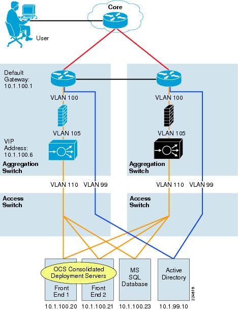 Cisco Application Networking for Microsoft Office Communications Server ...