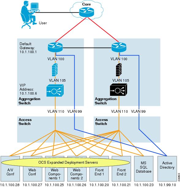 Cisco Application Networking for Microsoft Office Communications Server ...