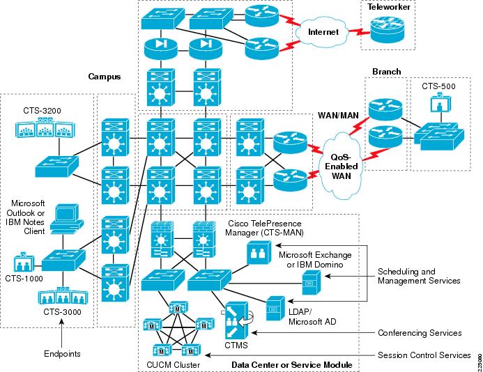 Design Considerations for Cisco TelePresence over a PIN Architecture ...