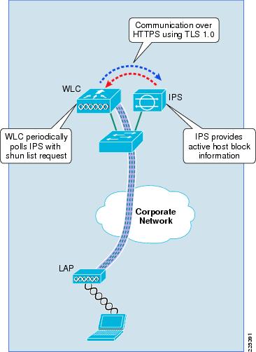 Cisco Wireless and Network IDS/IPS Integration - Cisco