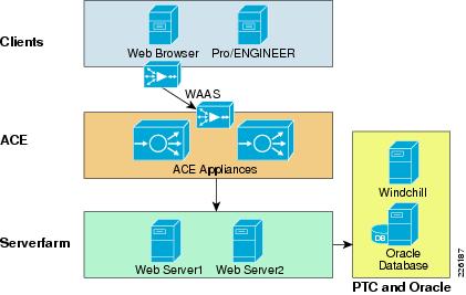 Cisco Distributed Research and Development Solution Deployment Guide ...