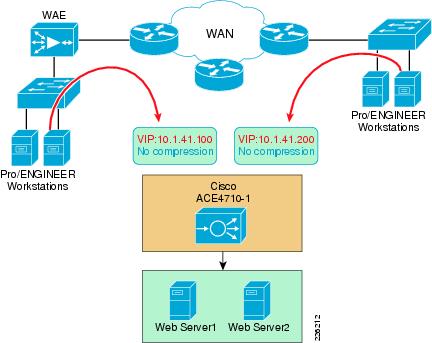 Cisco Distributed Research and Development Solution Deployment Guide ...