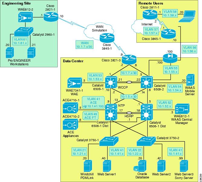 Cisco Distributed Research and Development Solution Deployment Guide ...