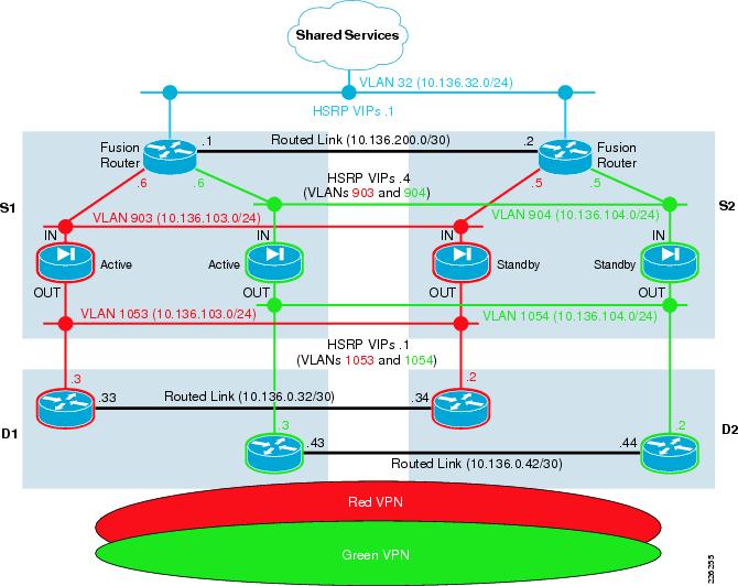 Network Virtualization--Services Edge Design Guide - Cisco