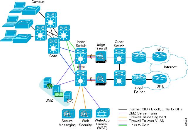 Internet Edge Solution Overview Cisco