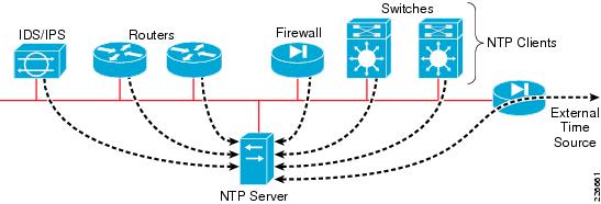 Cisco SAFE Reference Guide - Network Foundation Protection [Design Zone ...