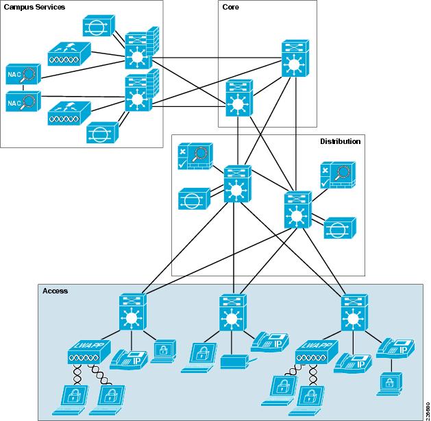 Cisco SAFE Reference Guide - Enterprise Campus [Design Zone for ...