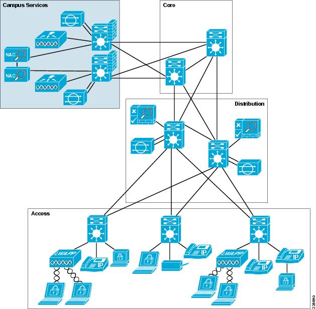 Cisco SAFE Reference Guide - Enterprise Campus [Design Zone for ...