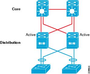 Campus 3.0 Virtual Switching System Design Guide - Convergence - Cisco