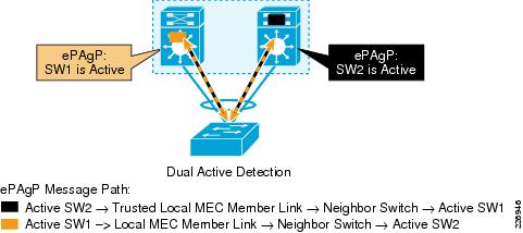 Campus 3.0 Virtual Switching System Design Guide - Convergence - Cisco