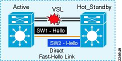 Campus 3.0 Virtual Switching System Design Guide - Convergence - Cisco