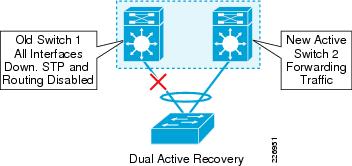 Campus 3.0 Virtual Switching System Design Guide - Convergence - Cisco