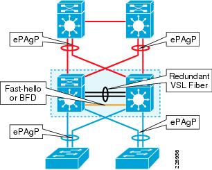 Campus 3.0 Virtual Switching System Design Guide - Convergence - Cisco
