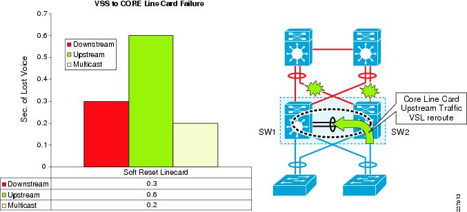 Campus 3.0 Virtual Switching System Design Guide - Convergence - Cisco