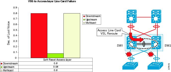 Campus 3.0 Virtual Switching System Design Guide - Convergence - Cisco