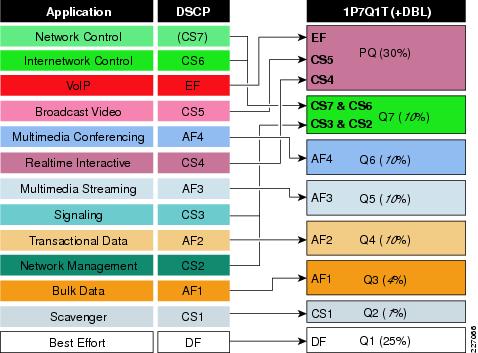 Medianet Campus Cisco Catalyst 4500 Supervisor 6-E/7-E QoS Design At-a ...