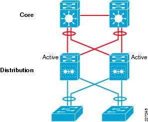 Campus 3.0 Virtual Switching System Design Guide - Convergence - Cisco