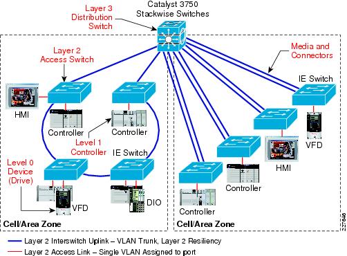 Does the solution incorporate managed switches to consistently ...
