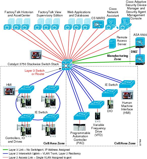 Industrial Characteristics