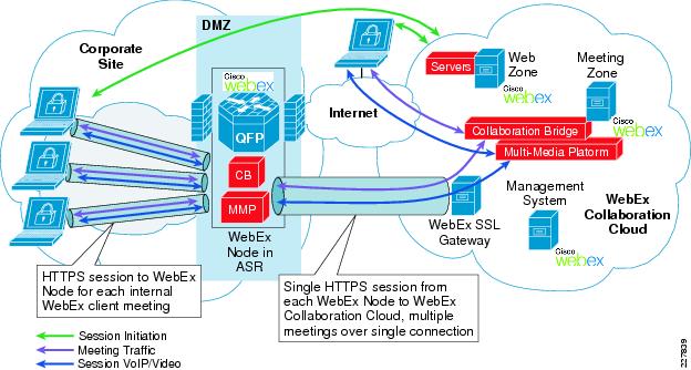 SAFE WebEx Node Integration Whitepaper - Cisco