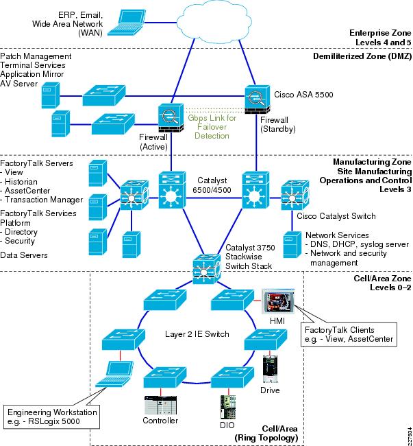 The key considerations for the components in this zone are described in ...