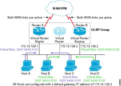GLBP with layer 3 switch