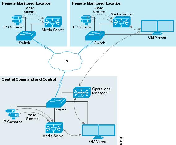 Cisco Urban Security Design Guide - Designing the Solution [Design Zone ...