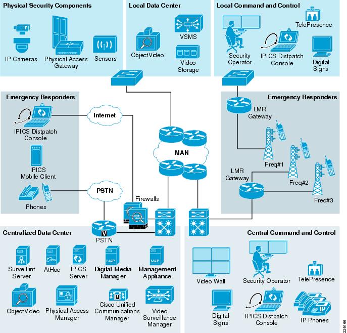 Cisco Urban Security Design Guide - Remote Operation Services [Design ...