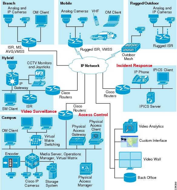 Cisco Urban Security Design Guide - Remote Operation Services [Design ...