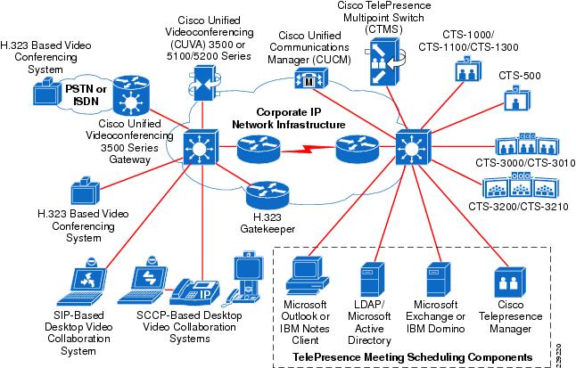 Cisco TelePresence Interoperability - Cisco