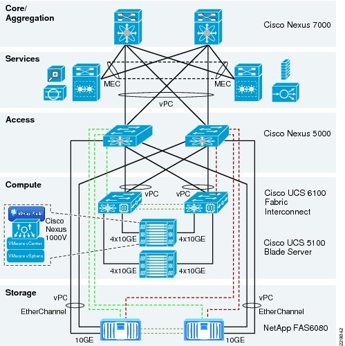 Enhanced Secure Multi-Tenancy Design Guide - Cisco