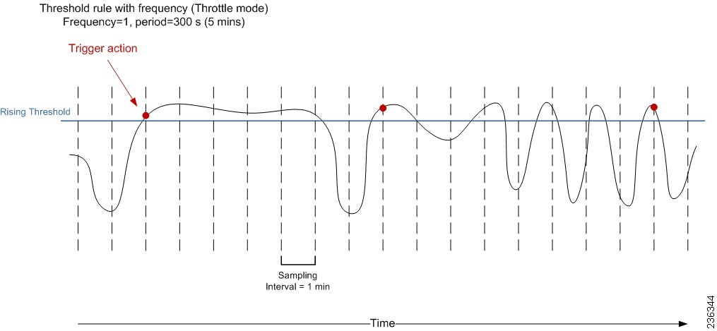 Cisco DCNM Fundamentals Guide, Release 7.0.x - Working With Threshold ...
