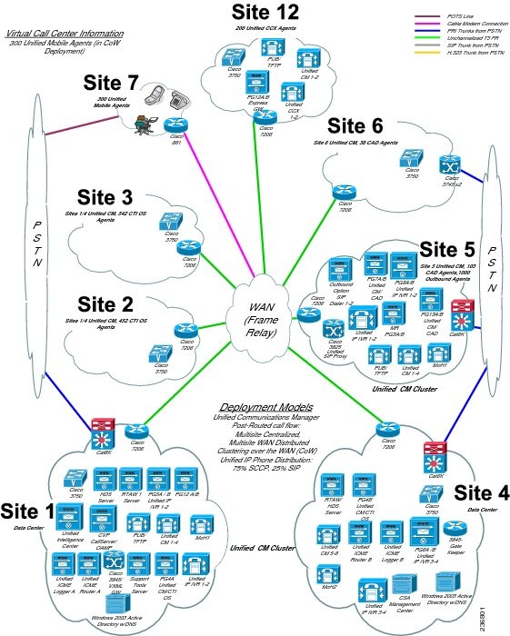 Test Bed 1: Case Study and Test Sites - Cisco
