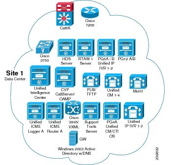 Test Bed 1: Case Study and Test Sites - Cisco