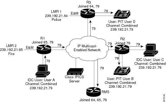 Solution Reference Network Design (SRND) for Cisco IPICS, Release 4.0(2 ...