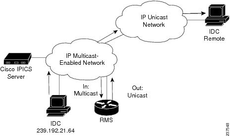 Solution Reference Network Design (SRND) for Cisco IPICS, Release 4.0(2 ...