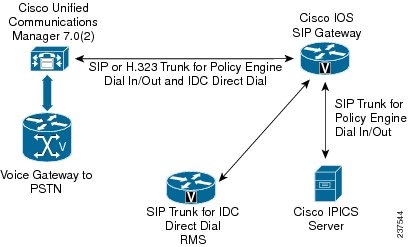Solution Reference Network Design (SRND) for Cisco IPICS, Release 4.0(2 ...