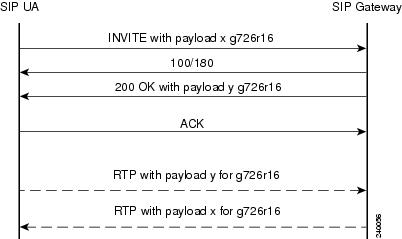 SIP Configuration Guide, Cisco IOS Release 12.4T - Configuring SIP DTMF Features [Support] - Cisco