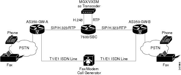 Cisco 7600 Series Routers Session Border Controller Configuration Guide