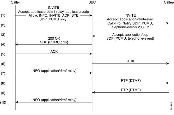 Cisco 7600 Series Routers Session Border Controller Configuration Guide