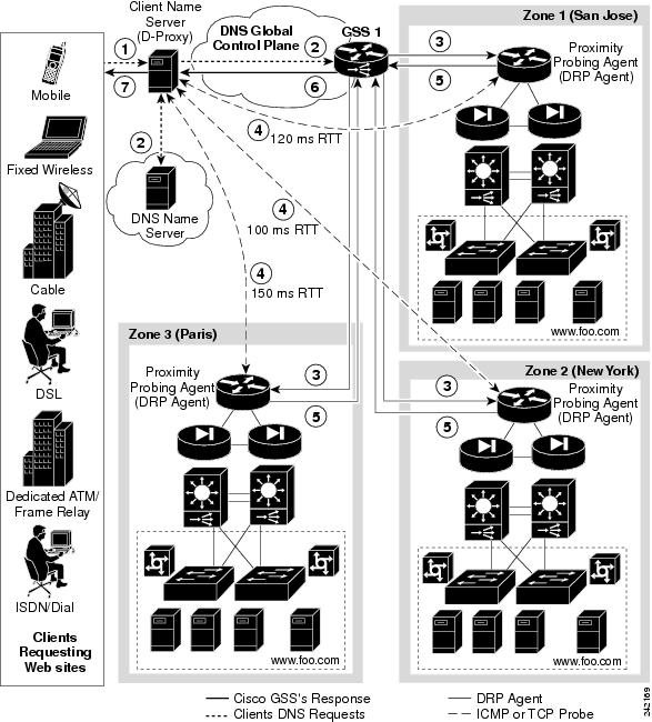 Cisco GSS GUI-Based Global Server Load-Balancing Configuration Guide ...