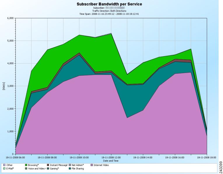 Cisco Service Control Usage Analysis And Reporting Solution Guide Cisco