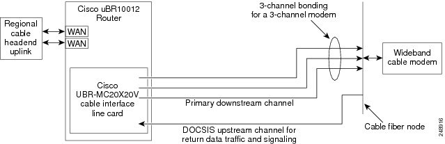 Cisco Docsis 30 Downstream Solution Design And Implementation Guide Chapter 3 Solution