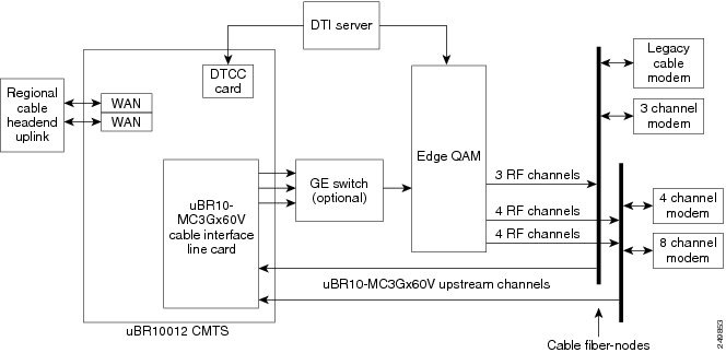 Cisco Docsis 30 Downstream Solution Design And Implementation Guide Chapter 5 Cisco Docsis 3